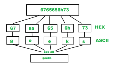 تبدیل Hex به کاراکترهای ASCII در خط فرمان لینوکس - ایرانیکا سرور